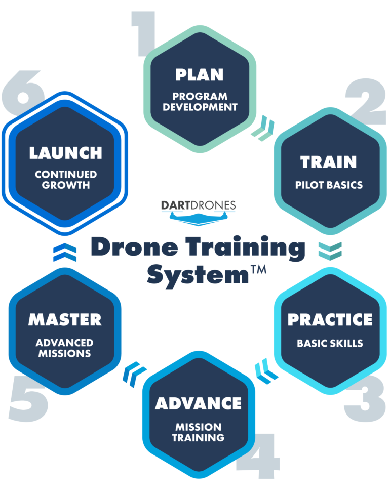 Drone Training System Create a Plan - DARTdrones