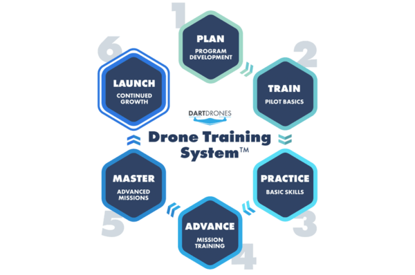 How to File a NOTAM: Step By Step Guide | DARTdrones